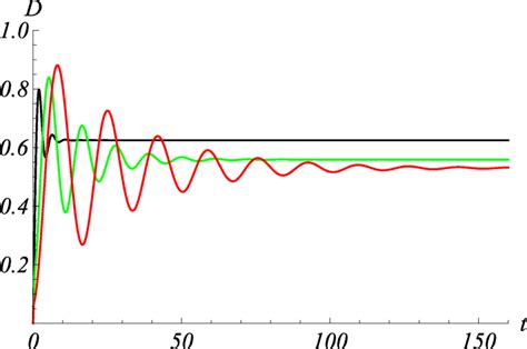 Time Evolution Of Trace Distance As A Function Of Time T For Different Download Scientific