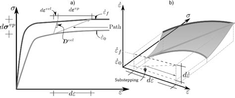 1 Schematic Stress Strain Response Of Materials A One Dimensional