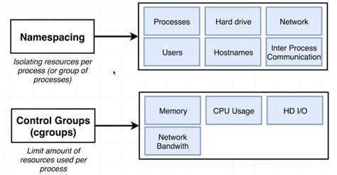 namespacing in linux the foundation of docker containerization by