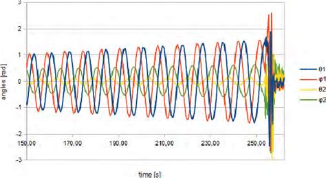 Time Series Of Angular Positions Of All Two Links Measured Under Download Scientific Diagram
