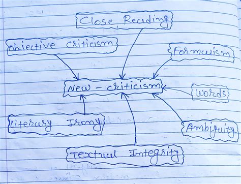 The Influence Of Ia Richards Ideas On Close Reading And Textual