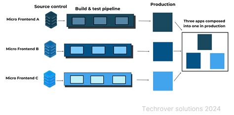 Micro Frontends Master The Art Of Scalable Thrilling Web Apps
