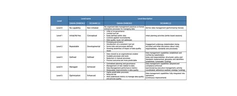 Dama Dmbok2 Vs Dcam® 22 Maturity Models And Assessment Data Crossroads Dama Dmbok2 Vs Dcam® 22 Maturity Models And Assessment Data Crossroads
