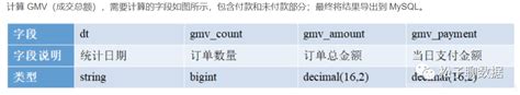 万字详解数仓分层设计架构 Ods Dwd Dws Ads Csdn博客