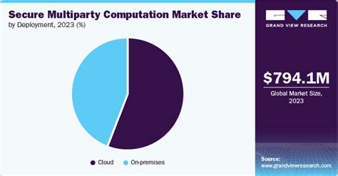 Secure Multiparty Computation Market Size Report 2030