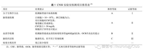 神经综述：中枢神经系统病毒性感染的实验室诊断研究进展检测