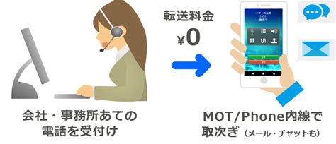 クラウド型ビジネスフォン『mottel』に 電話代行・秘書代行サービス登場！ 業界初の転送・取次手数料が完全無料 クラウドpbx モッテル