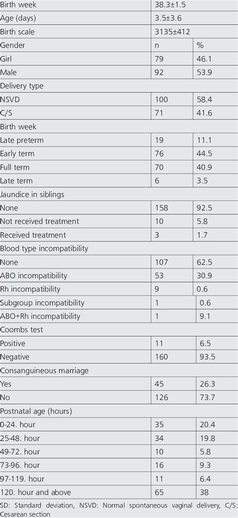 Epidemiological Features Of Cases Mean ± Sd Download Scientific Diagram