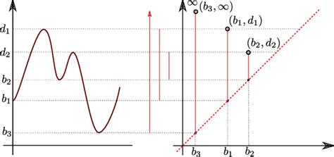 A 1D Scalar Function Left And The Persistence Diagram Of The Function Download Scientific