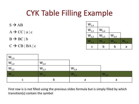 Ppt The Cyk Algorithm Powerpoint Presentation Free Download Id1840588