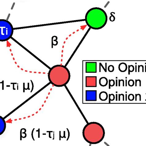The Schematic Of Our Model Arrows Indicate Attempts To Convince
