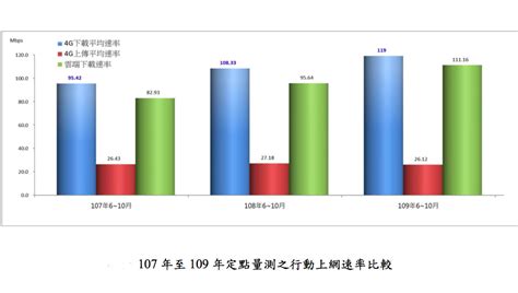 Ncc實測證實手機上傳變慢了！主因網紅、社群媒體影片爆量 Ettoday財經雲 Ettoday新聞雲