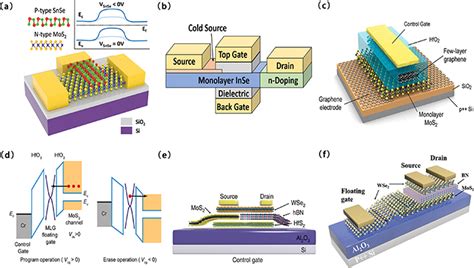 Two Dimensional Heterostructures And Their Device Applications Progress Challenges And