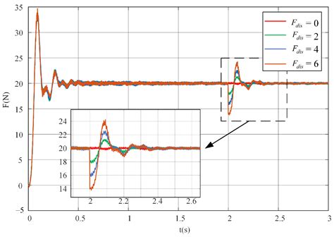 Fractal Fract Free Full Text Dynamic Feedforward Based Fractional Order Impedance Control