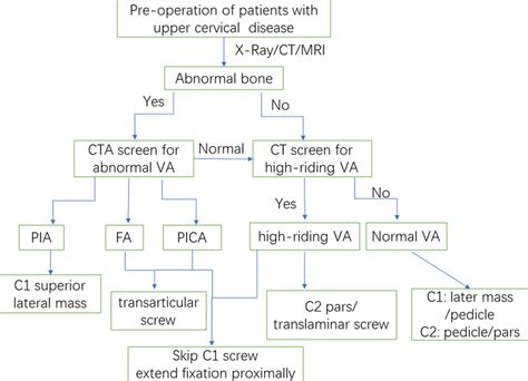 Algorithm Of Screening For Vertebral Artery Abnormality Before Upper