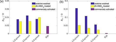 A High Frequency Resistance R Hf And B Charge Transfer