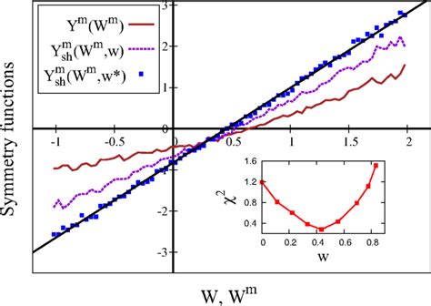 Symmetry Functions For Wm Without Shift Brown Solid Line