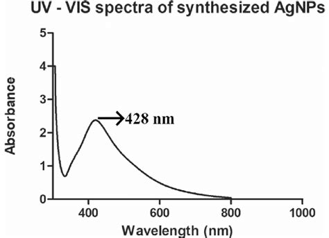 Uv Vis Spectra Of Agnps Synthesized Using Leucas Aspera Aqueous Extract