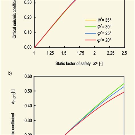 Critical Seismic Coefficient As A Function Of The Static Factor Of