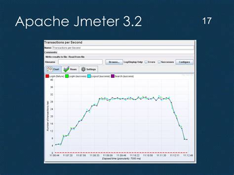 Apache Jmeter 32 Performance And Load Testing 2017 Ppt