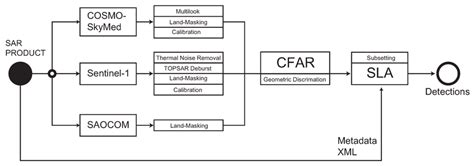 Complete Processing Flow Of The Cfar And Sla Algorithms Download Scientific Diagram