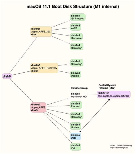 M1 Macs Radically Change Boot And Recovery The Eclectic Light Company
