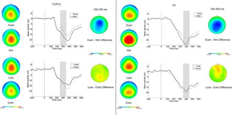 Erps And Scalp Distributions For Wineven Trials Top And Evenlose