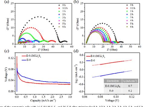 Figure From Deciphering Pitting Behavior Of Lithium Metal Anodes In Lithium Sulfur Batteries