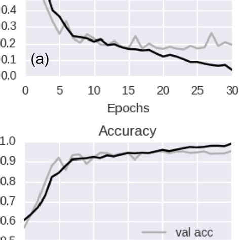Training Vs Validation Loss Per Epoch A And Training Vs Validation Download Scientific