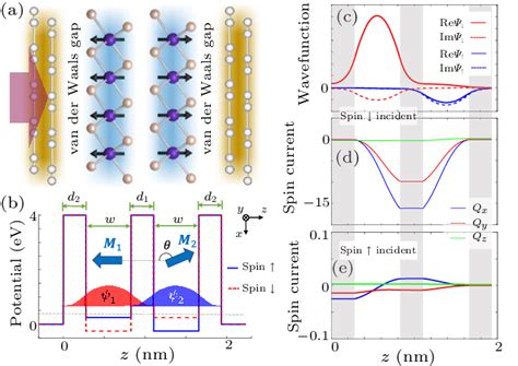 Cavity Amplification Of Spin Current In Coupled Double Magnetic Quantum Download Scientific