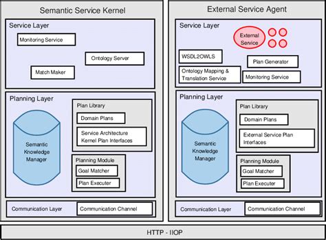 the software architecture of the semantic service platform two main