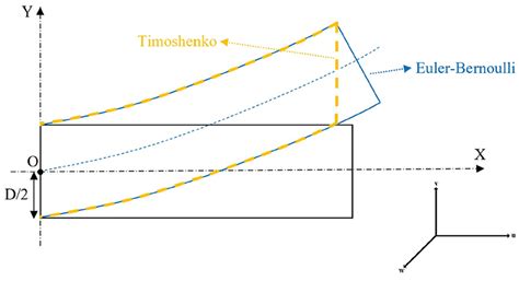 Schematic Comparison Between Timoshenko And Euler Bernoulli Theories