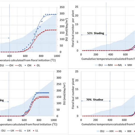 The Sigmoidal Logistic Curve Fitted Between Floral Bud Numbers With Download Scientific Diagram