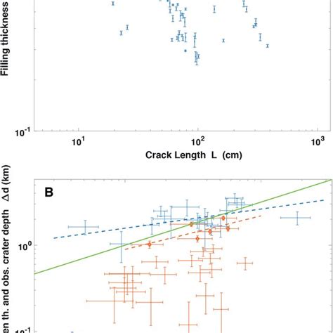 A Thickness H As A Function Of Total Fracture Length L For Experiments