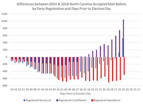 Old North State Politics On Twitter A New Chart Compares Todays 2018