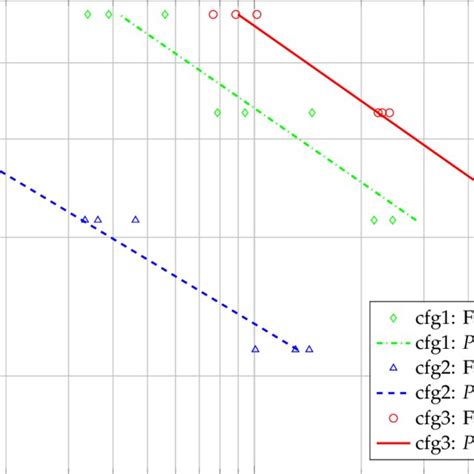 3 Results Of Cyclic Fatigue Tests The Linear Regression Lines Were