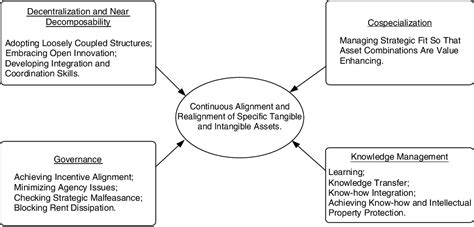 [pdf] Explicating Dynamic Capabilities The Nature And Microfoundations