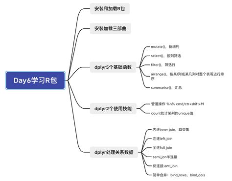 学习小组笔记Day6 秦瑶 学习R包 腾讯云开发者社区 腾讯云