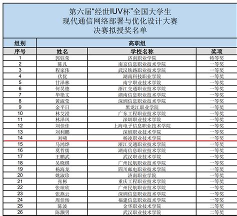 【喜讯】我院学生荣获第六届“经世iuv杯”全国大学生现代通信网络部署与优化设计大赛国赛一等奖 信息工程分院