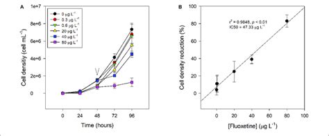 Cell Density A And Relative Cell Density Reduction Toward The