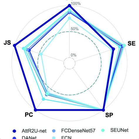 Radar Plot Showing The Comparison Of Evaluation Metrics Obtained From
