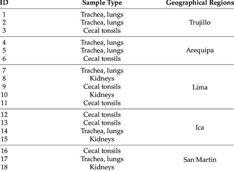 Sample Information For S1 Sequencing Download Scientific Diagram