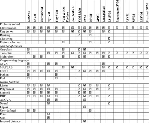 Comparison Of Svm Implementations Download Table