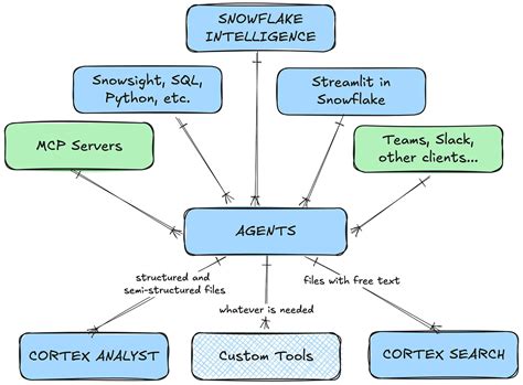 sync documents from sharepoint to snowflake with microsoft graph apis