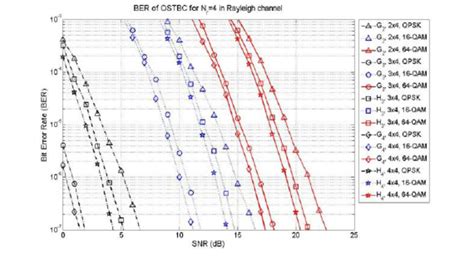Bit Error Rate Versus Snr Of Ostbc For Nr 4 Download Scientific