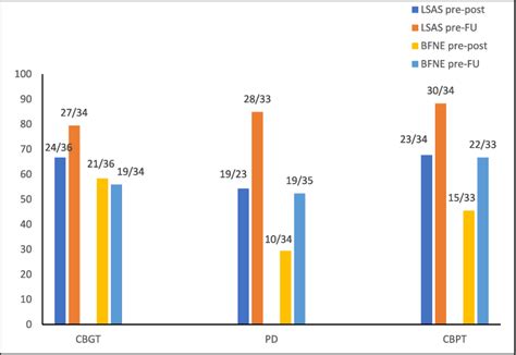Clinically Significant Change CSC Rate Per Treatment Condition From Download Scientific