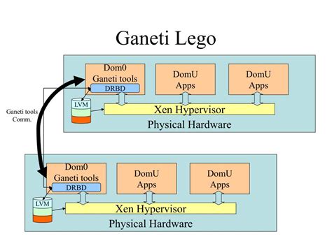 Ppt Ganeti Open Source Xen Cluster Management Powerpoint Presentation Id 5141212