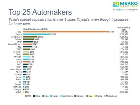Top 25 Automakers By Market Capitalization Mekko Graphics