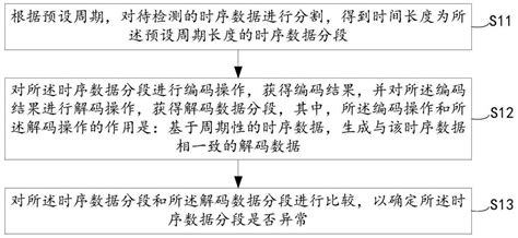 Time Series Data Anomaly Detection Method And Device Electronic