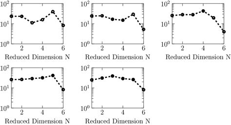 Effectivity Indices To Demonstrate The Quality Of The Error Estimators